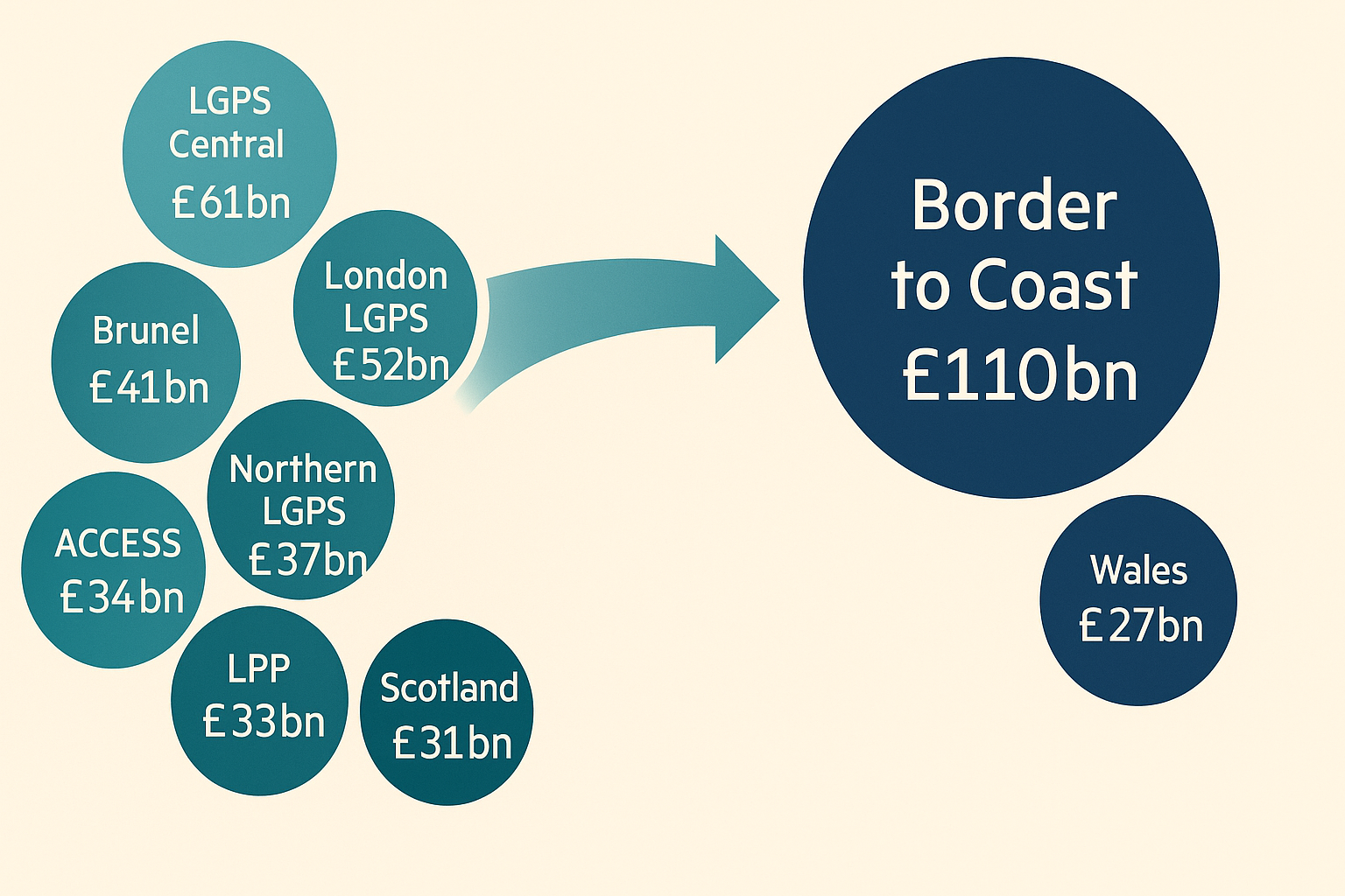Seven UK Local Authority Pension Funds to Join Border to Coast in Major ...